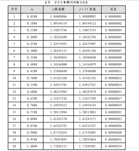 C 实现四阶龙格库塔方法四阶龙格库塔法c Csdn博客