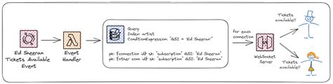 why are websockets so hard momento
