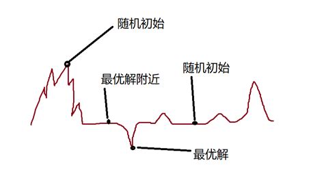 权重初始化和激活函数小结激活函数 权重 Csdn博客