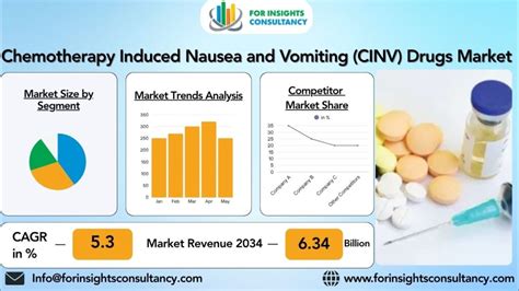 Chemotherapy Induced Nausea And Vomiting Cinv Drugs Market