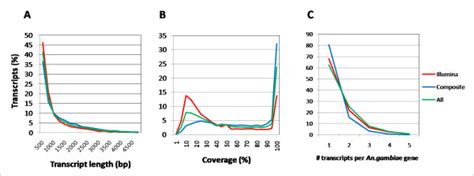 Transcript Length And Protein Length Coverage Of The An Albimanus An Download Scientific