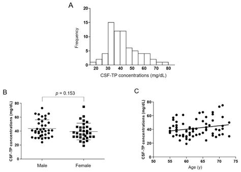 Cerebrospinal Fluid Protein Concentration In Healthy Older Japanese
