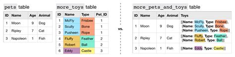 Nested And Repeated Data Kaggle Courses