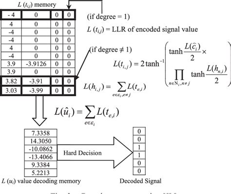 Figure 3 From Design And Implementation Of A Novel Lt Codec Architecture On Tta Based Codesign