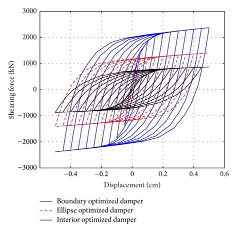 Comparison Of Hysteresis Curves Download Scientific Diagram