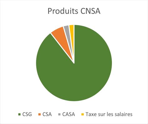 Cnsa Chronique Dune Crise Annoncée Unsa Retraités