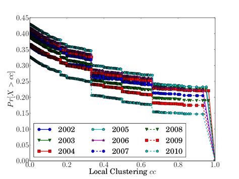 Complement Cumulative Distribution Of The Local Clustering Coefficient