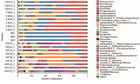 The Relative Abundance Of Genus Level Taxa For Bsfl Intestinal