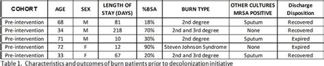 Decrease In Mrsa Bacteremia After Implementation Of Intranasal