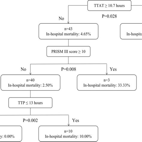 classification and regression tree analysis of predictors of
