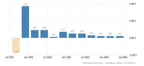 Australia Gdp Growth Rate 2022 Data 2023 Forecast 1959 2021