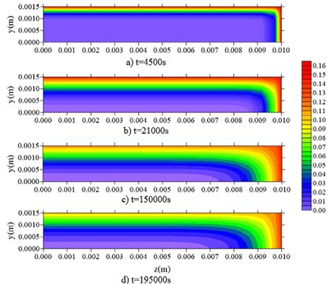 Distribution Of The Free Solute Concentration C In The X R X 2 Download Scientific Diagram