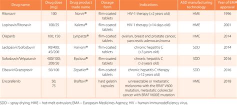 Examples Of Drug Products Containing Amorphous Solid Dispersions Asds Download Scientific