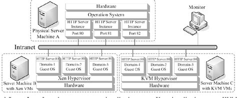 Figure 1 From Energy Efficiency And Server Virtualization In Data Centers An Empirical