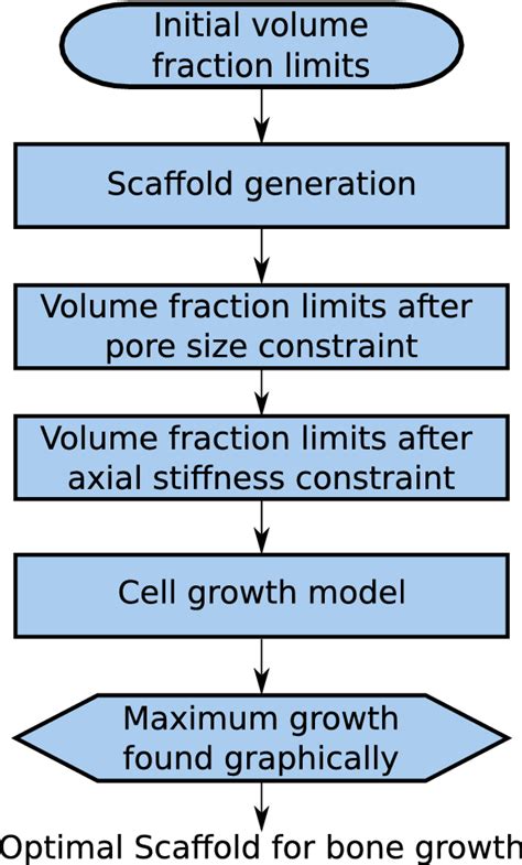 Schematic Of The Graphical Multi Scale Optimisation Strategy Download
