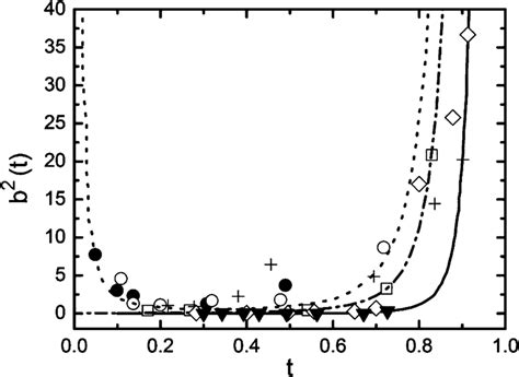 The Behavior Of B Versus The Reduced Temperature T T T At A Fixed