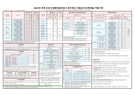 2023년 토목∙조경 원가계산 제비율 20230710 네이버 블로그