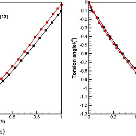 Spanwise Deformation And Section Torsion Angle Distribution Of Wing On