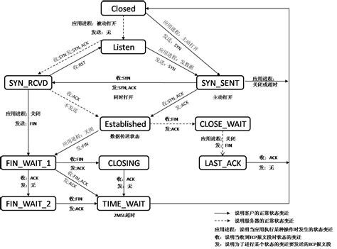 tcp ip学习笔记 浅析tcp（1） 不携带数据的ack报文则不会消耗序列号 csdn博客