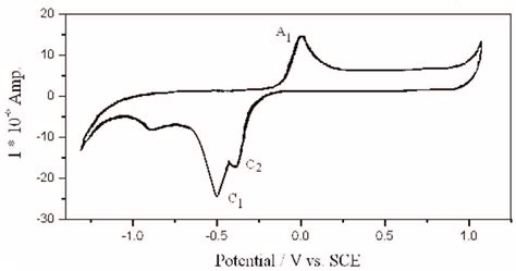 Cyclic Voltammogram Of Copper In Buffer Solution Of Ph 9 2 At A Scan