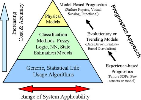Figure 1 From Prognostic Enhancements To Gas Turbine Diagnostic Systems