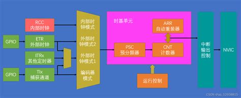 stm32定时器外部时钟 stm32外部时钟 csdn博客