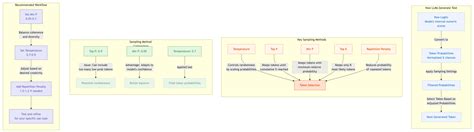 Llm Sampling Parameters Guide