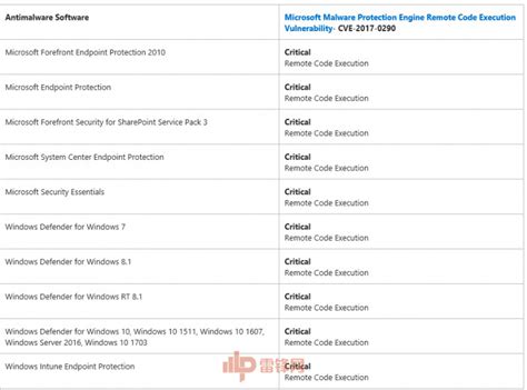 微软被曝 Windows 最新远程代码执行漏洞：极其糟糕！现漏洞详情已发布 阿里云开发者社区