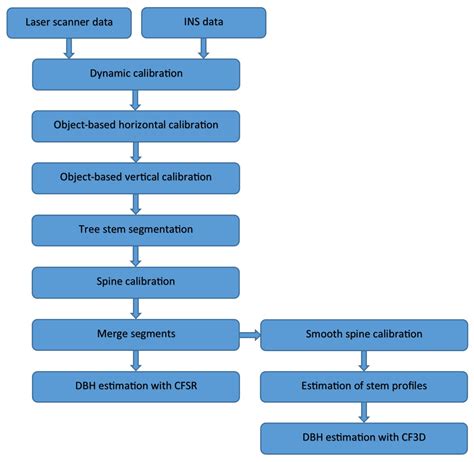 Remote Sensing Free Full Text Mobile Laser Scanning For Estimating Tree Stem Diameter Using