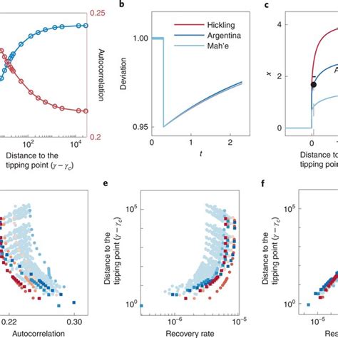 Early Warning Signals Predict Distances To Tipping Points Of