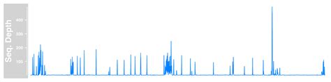 Plot Sequencing Depth With Gviz