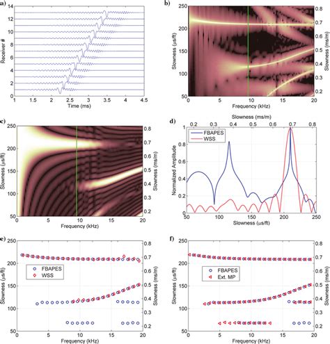Results Obtained From Processing Of Synthetic Waveforms Numerically
