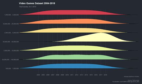Tidytuesday Analyzes Pc Games Twitter