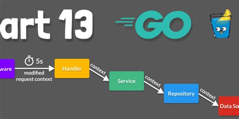 Gin Handler Timeout Middleware DEV Community