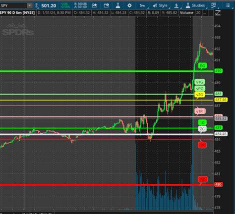 Thinkorswim Gex Levels Study Hedgepulse
