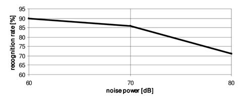Word Recognition Rate With Different Values For Background Noise