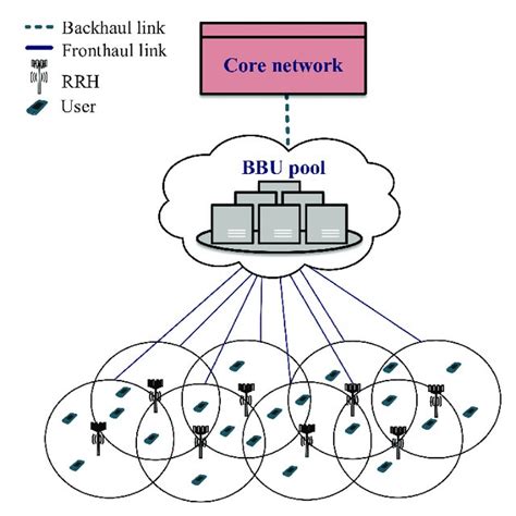 The Evolution Of Mobile Network Architecture From 2g To 4g This Download Scientific Diagram