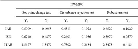 Table 1 From Neural Wiener Based Model Predictive Control NWMPC For