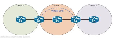 Isaac Calixto Ccnp On Linkedin Ospf Networking Routingprotocols