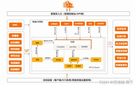 什么是阿里云服务器 Csdn博客