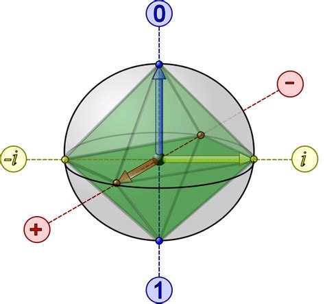 12 Bloch Sphere In Grey With The Pure Stabilizer States Labeled The