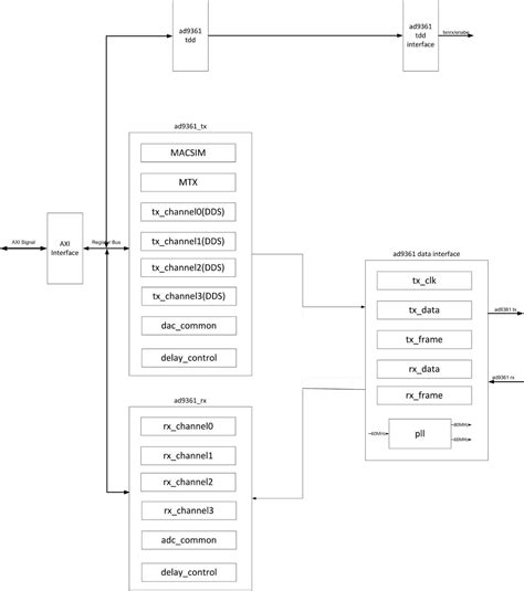 AD Data Interface To Baseband In Reference Design Q A FPGA Reference Designs EngineerZone
