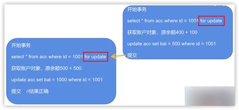 It老齐架构300讲笔记021 京东金融是如何通过乐观锁解决并发数据冲突it老齐 乐观锁解决并发冲突 Csdn博客