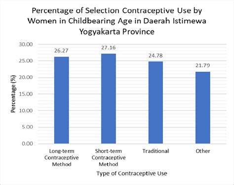 Percentage Of Selection In Contraceptive Devices Of Women Of