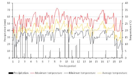 Precipitation Maximum Temperature Minimum Temperature And Average