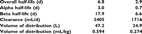 Pharmacokinetic Data Variable Mean Sd Download Table