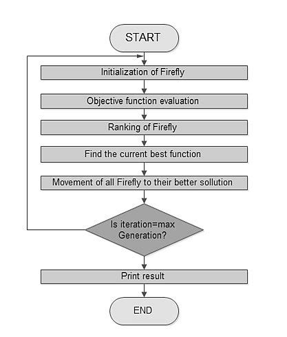 The Firefly Algorithm Flowchart Genetic Algorithm Download Scientific Diagram