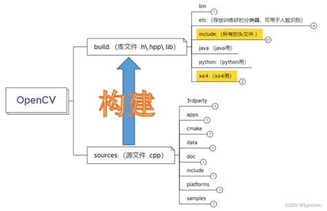 【opencv】学习笔记（一）：opencv455文件介绍opencv 455 Csdn Csdn博客