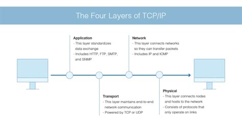 TCP IP Traffic Monitoring IP Performance And Traffic Monitoring DNSstuff