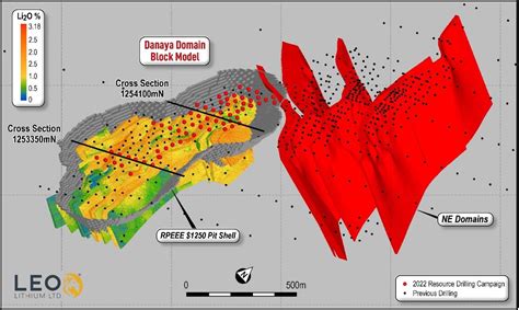 Lithium Model Project